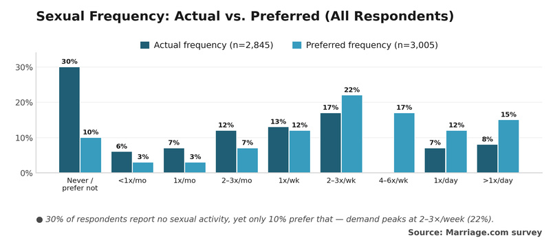 How Often Do Couples Have Sex? Survey Data From 3,000+